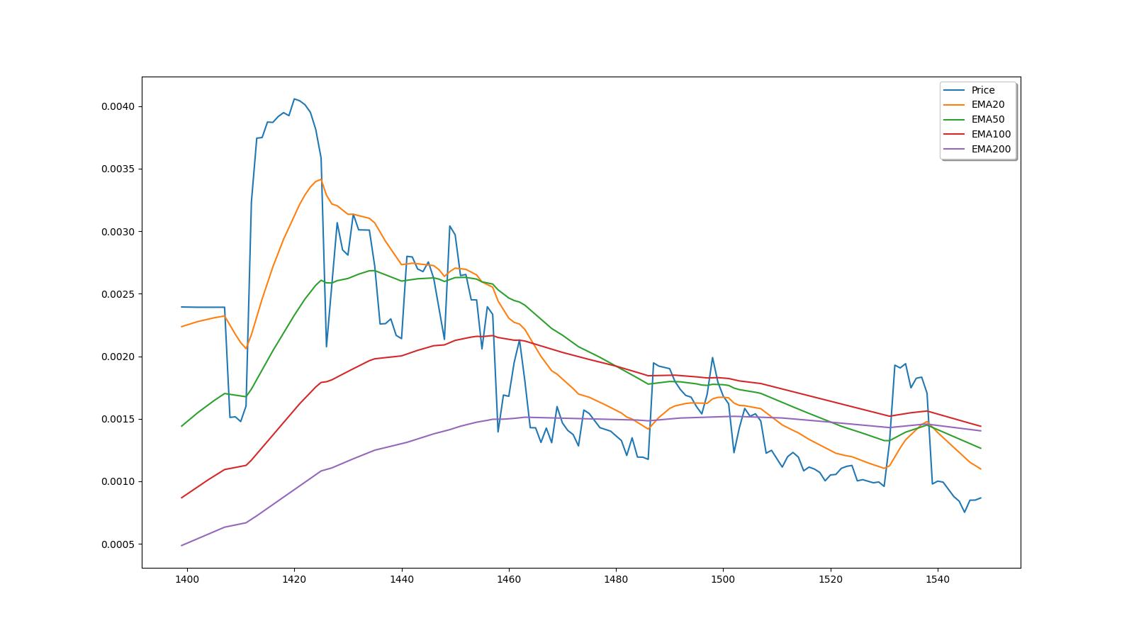 Pivot Token Exponential Moving Averages