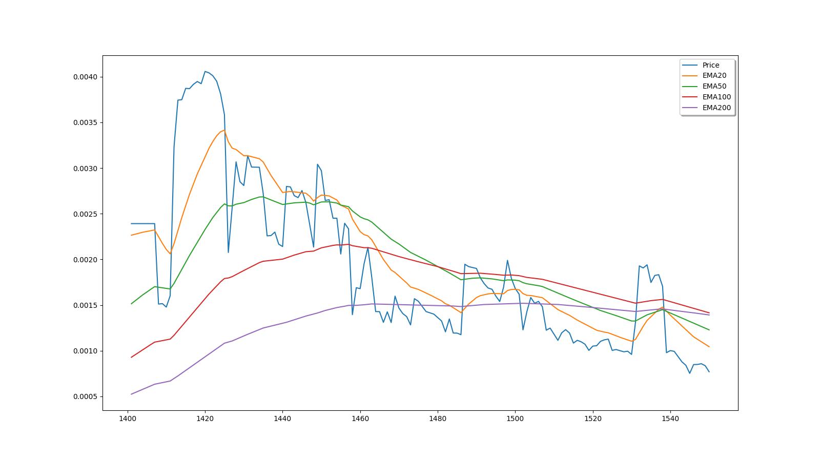 Pivot Token Exponential Moving Averages