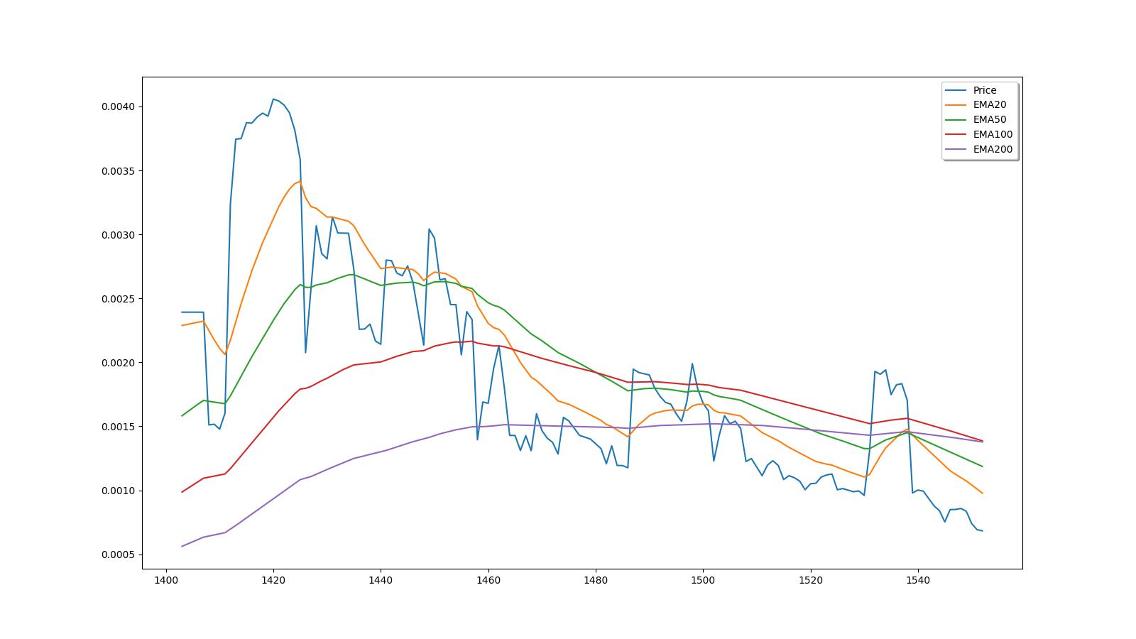 Pivot Token Exponential Moving Averages