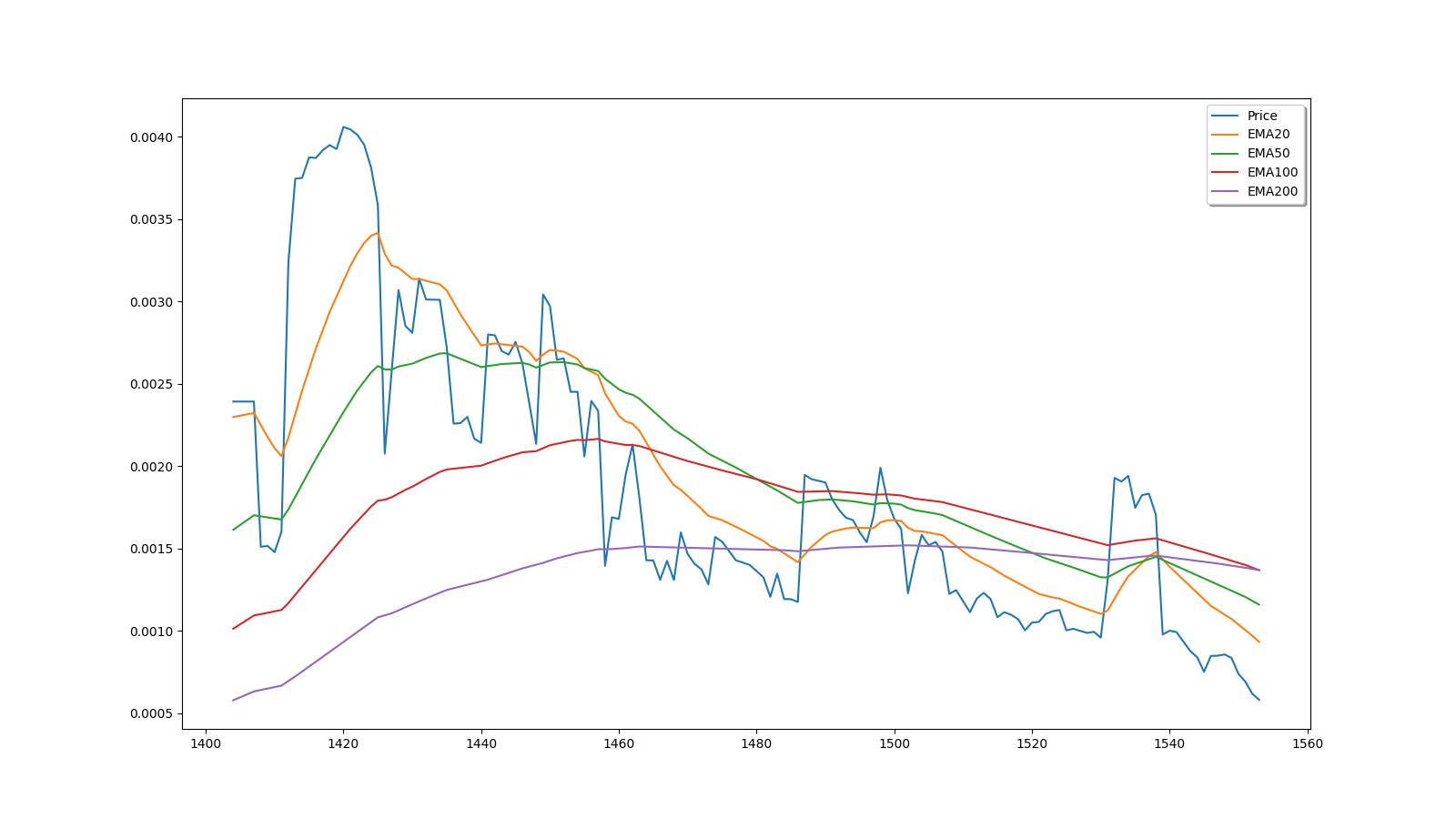Pivot Token Exponential Moving Averages
