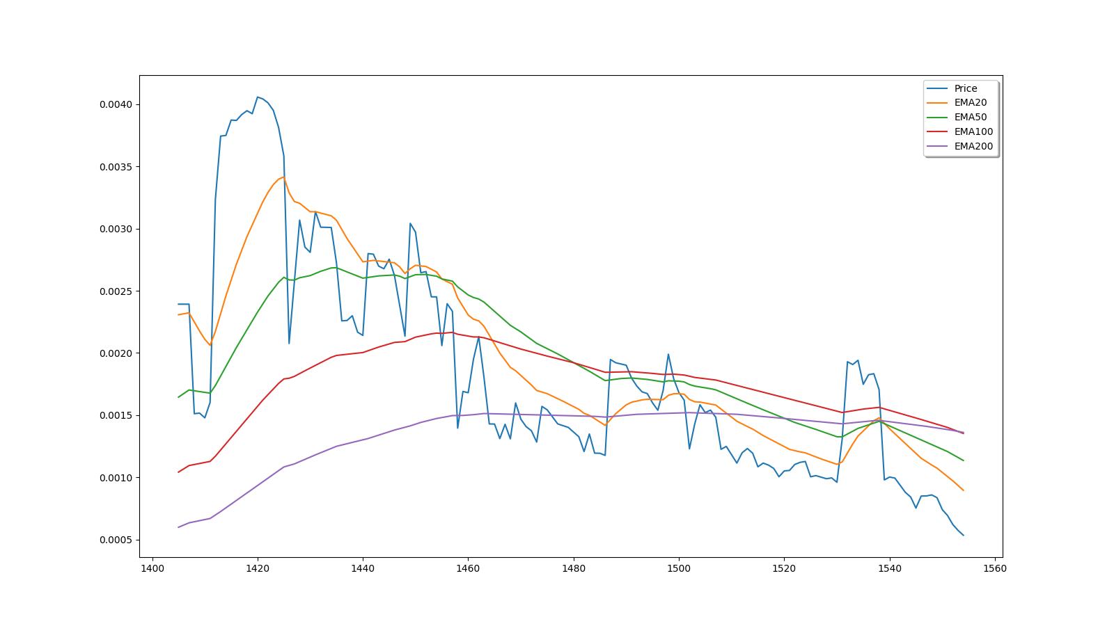 Pivot Token Exponential Moving Averages