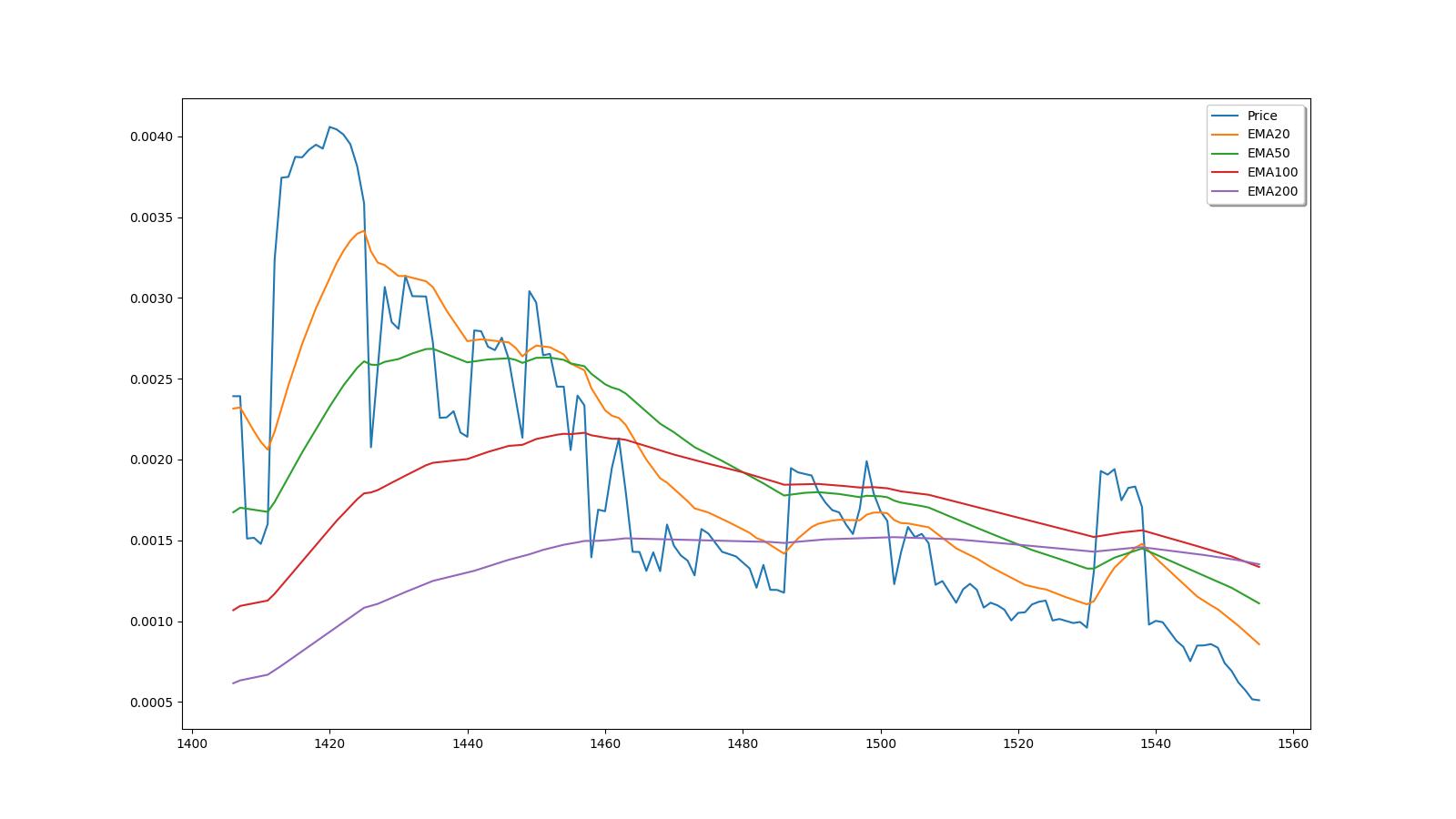 Pivot Token Exponential Moving Averages