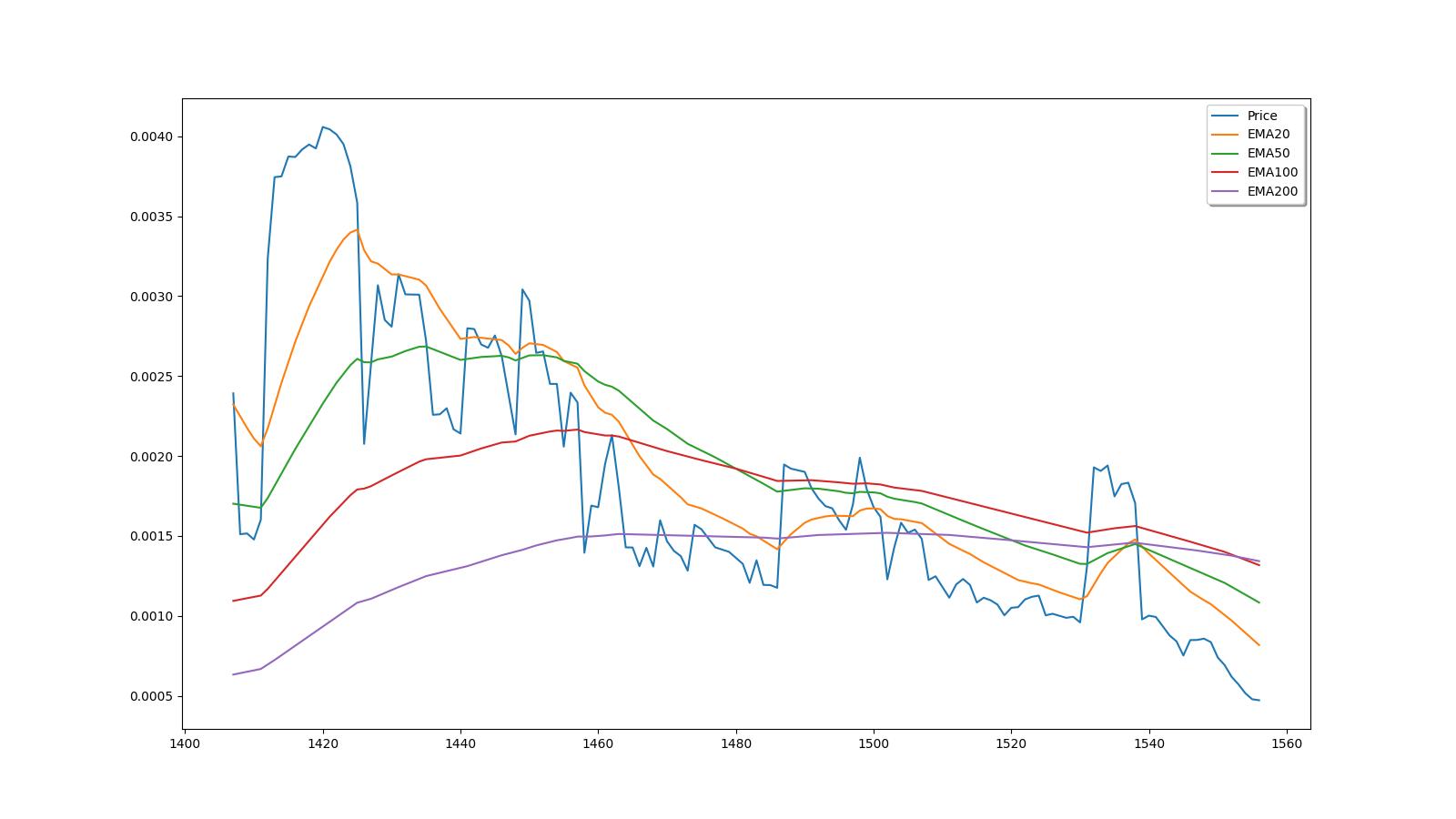 Pivot Token Exponential Moving Averages