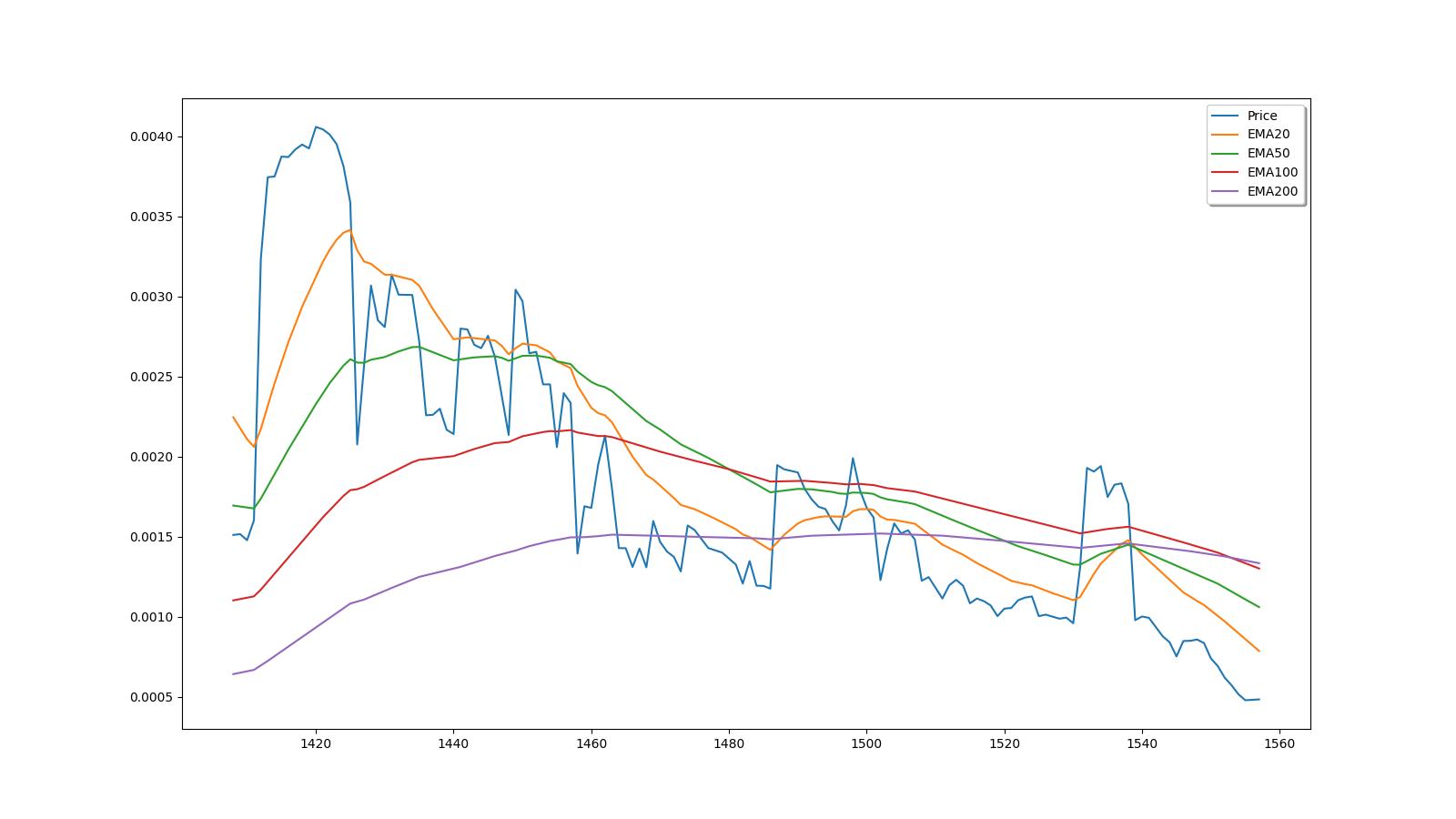 Pivot Token Exponential Moving Averages