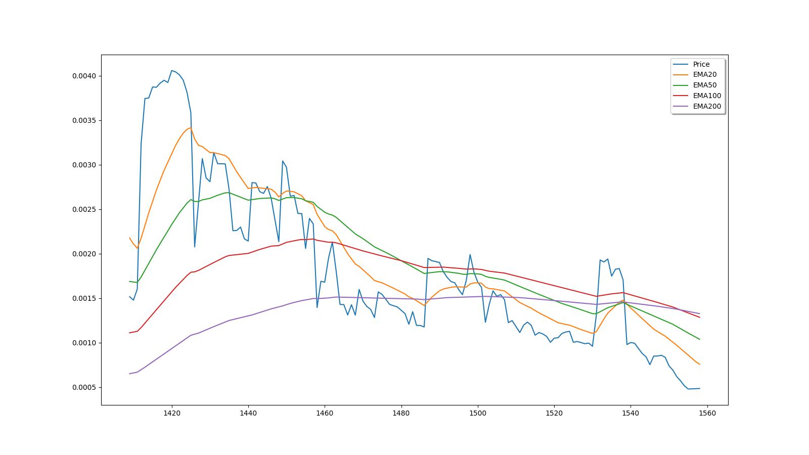 Pivot Token Exponential Moving Averages