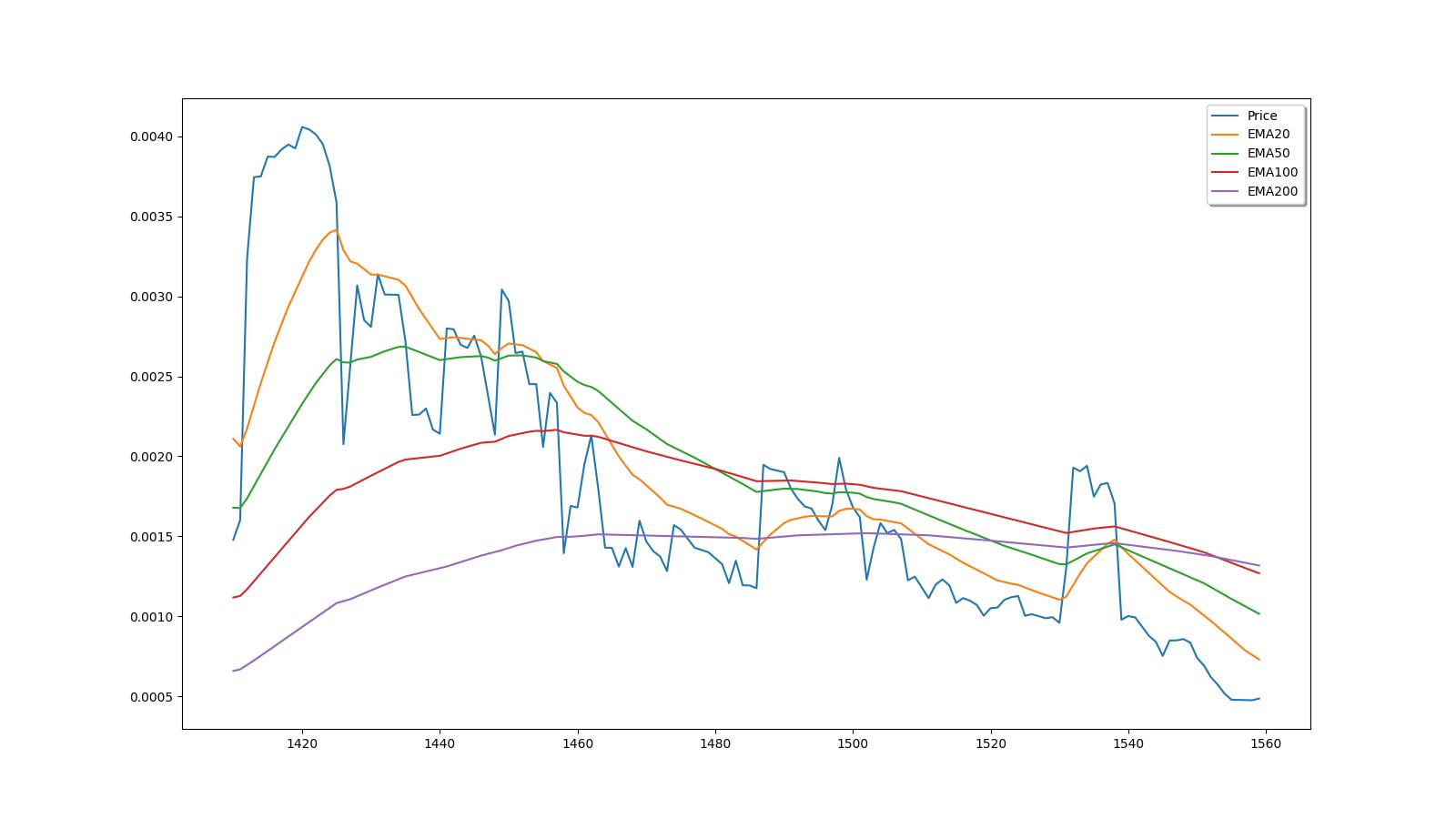 Pivot Token Exponential Moving Averages