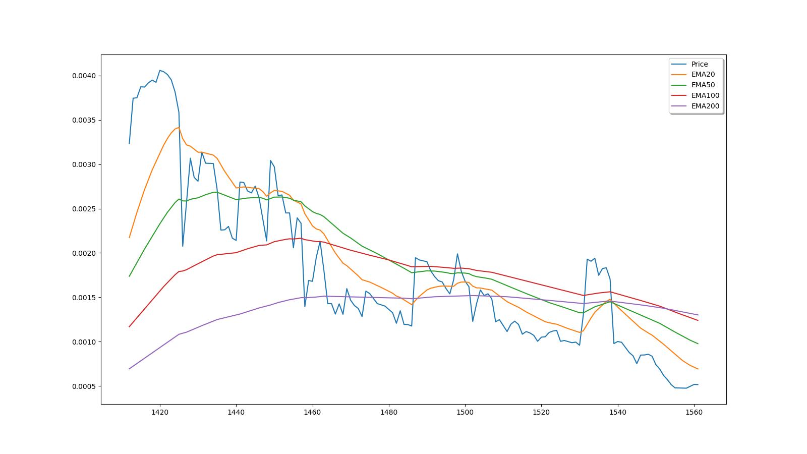 Pivot Token Exponential Moving Averages
