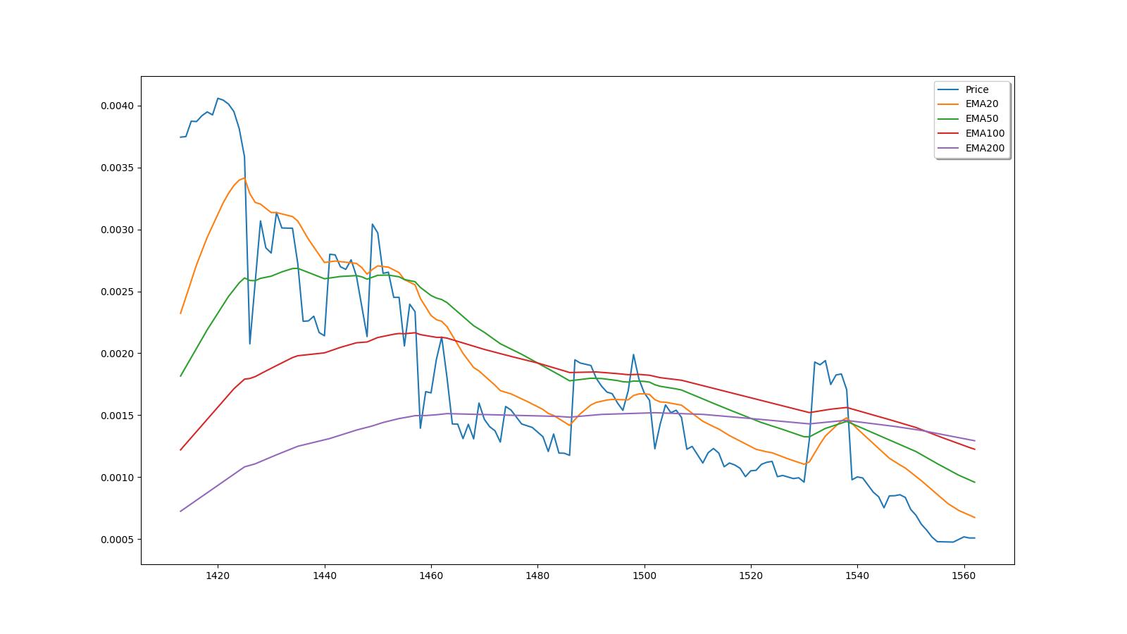 Pivot Token Exponential Moving Averages