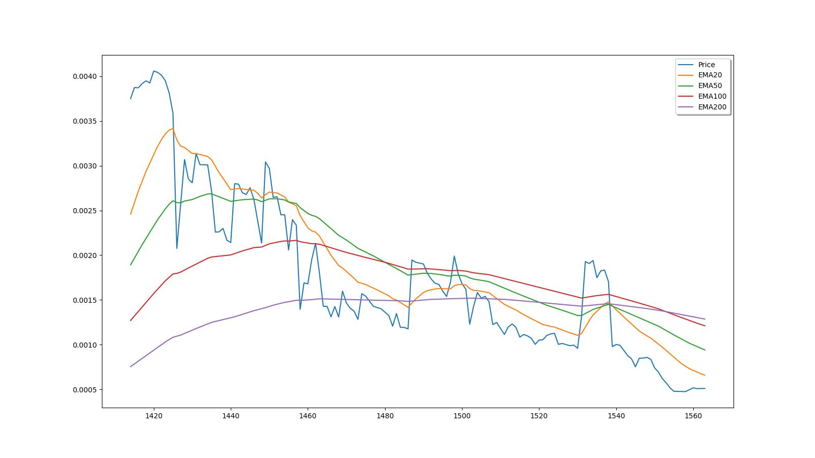 Pivot Token Exponential Moving Averages