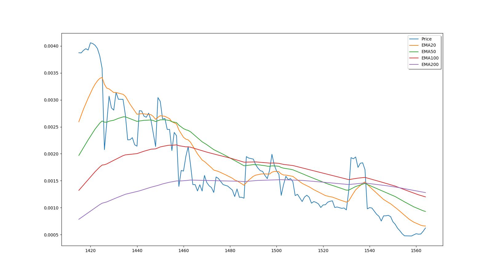 Pivot Token Exponential Moving Averages