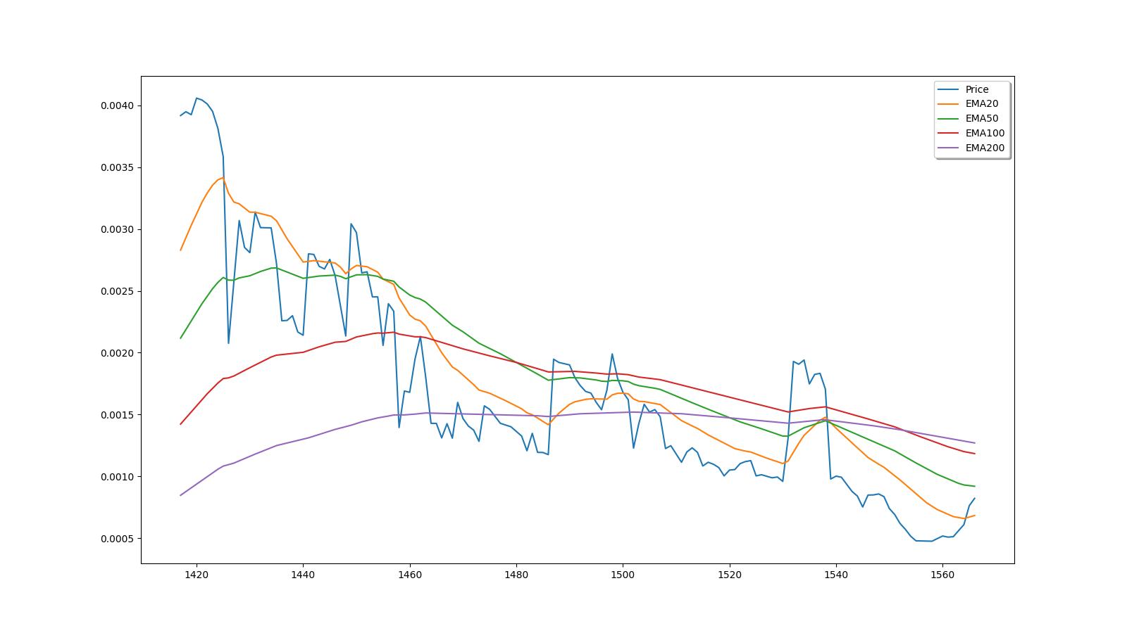 Pivot Token Exponential Moving Averages