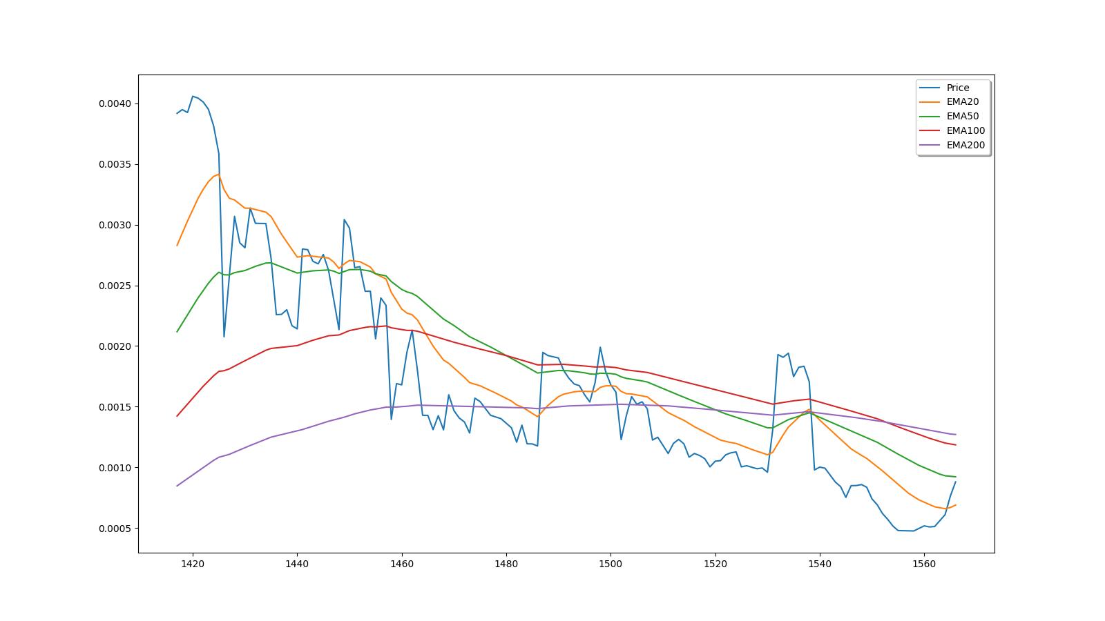 Pivot Token Exponential Moving Averages