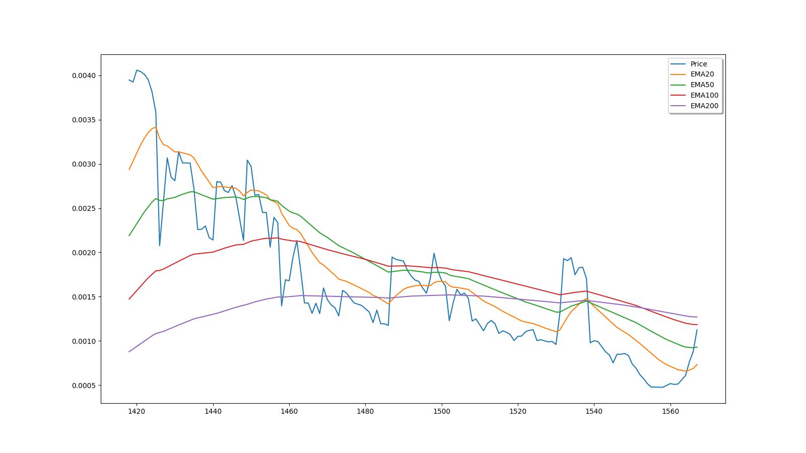 Pivot Token Exponential Moving Averages