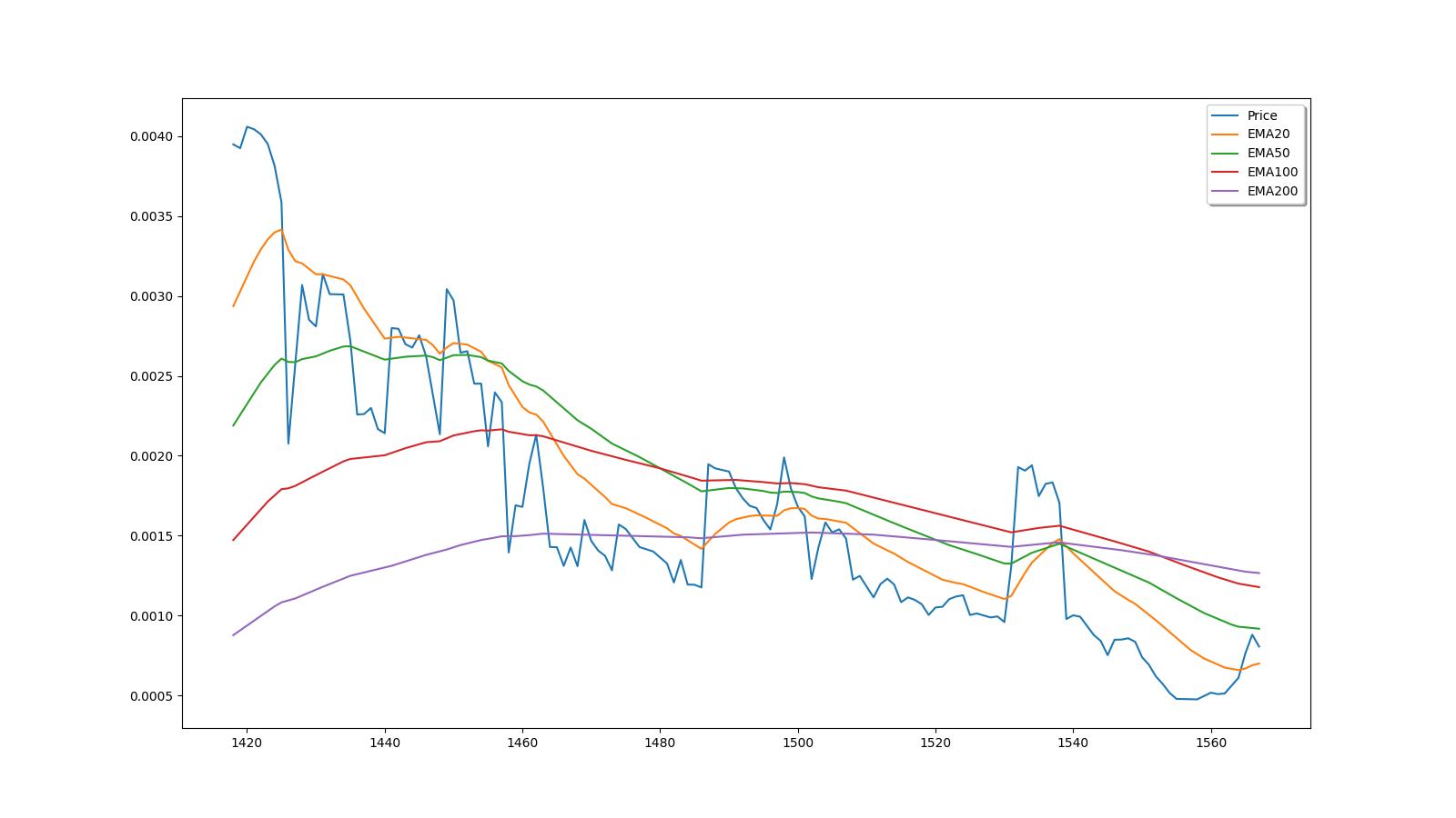 Pivot Token Exponential Moving Averages
