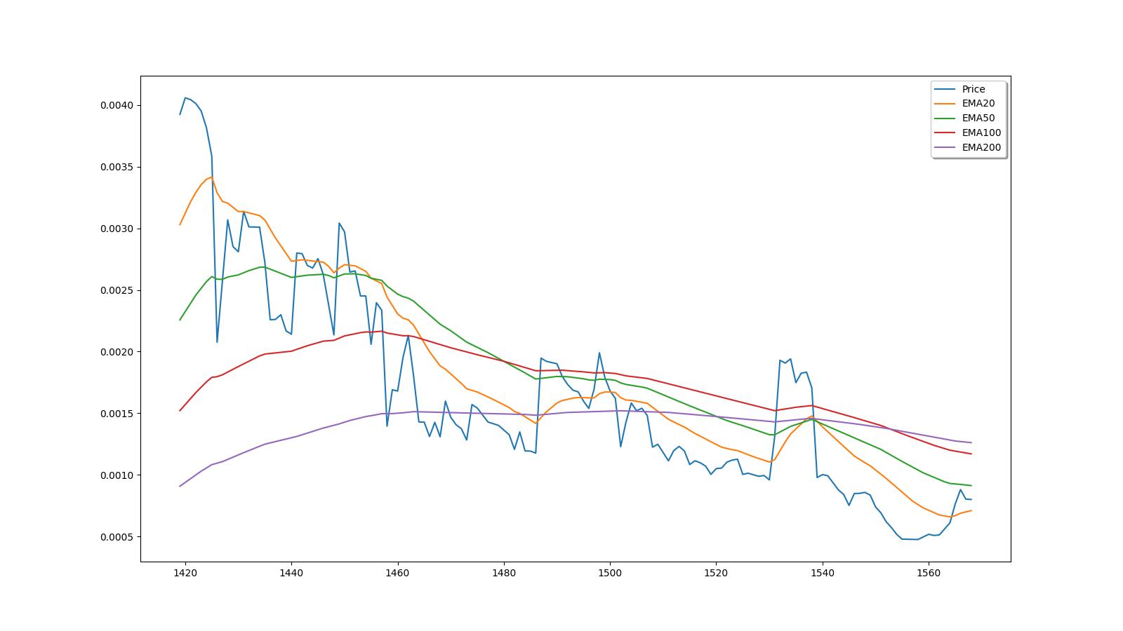 Pivot Token Exponential Moving Averages