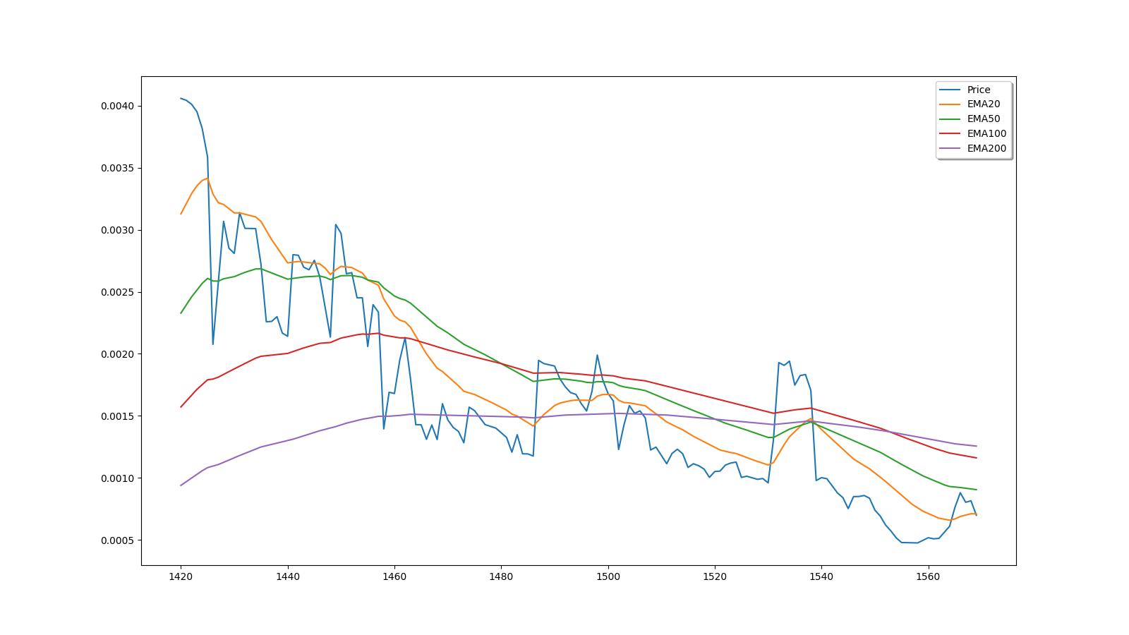 Pivot Token Exponential Moving Averages