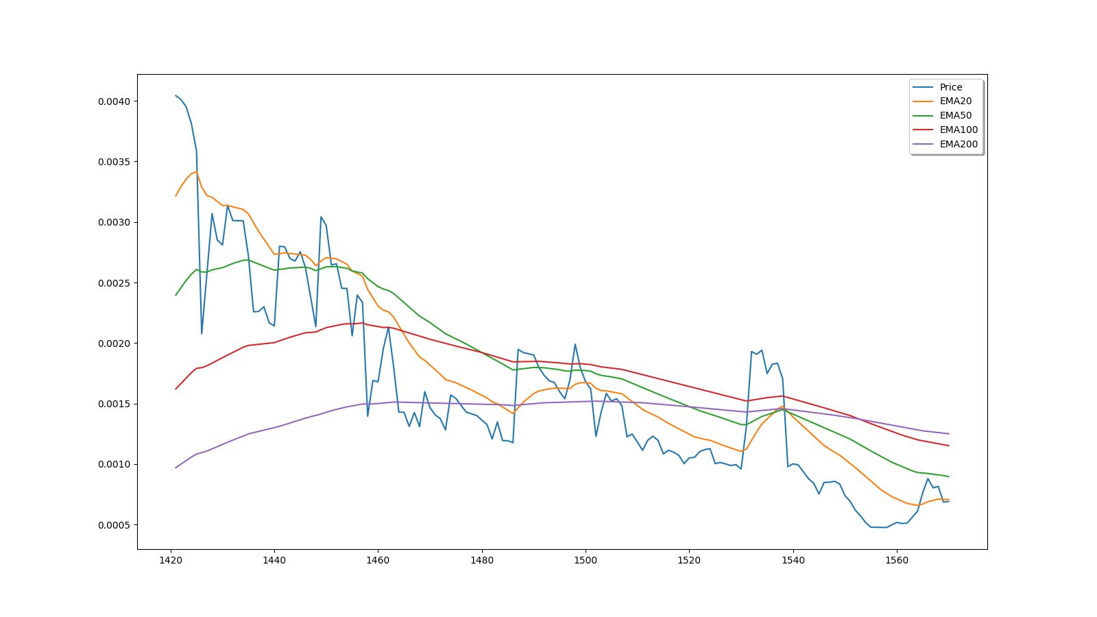 Pivot Token Exponential Moving Averages