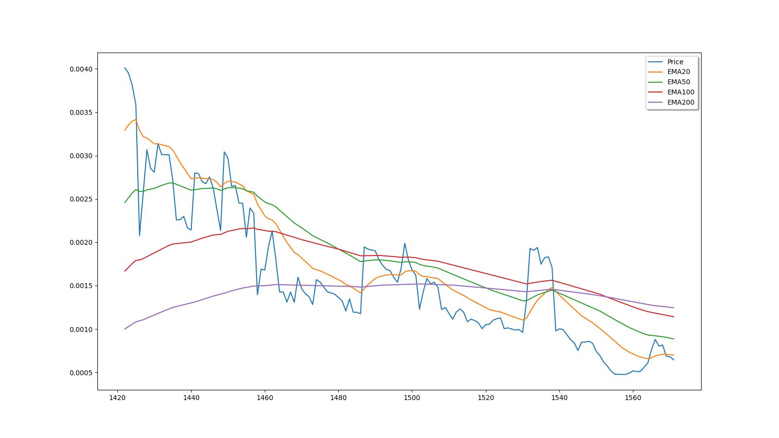 Pivot Token Exponential Moving Averages