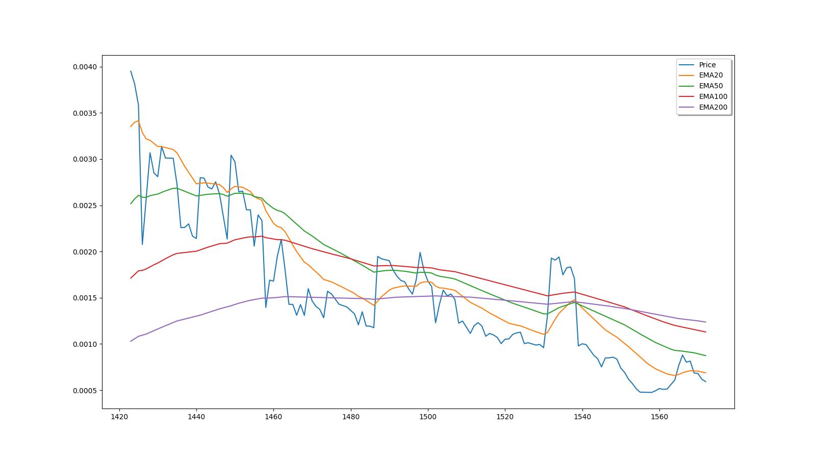Pivot Token Exponential Moving Averages