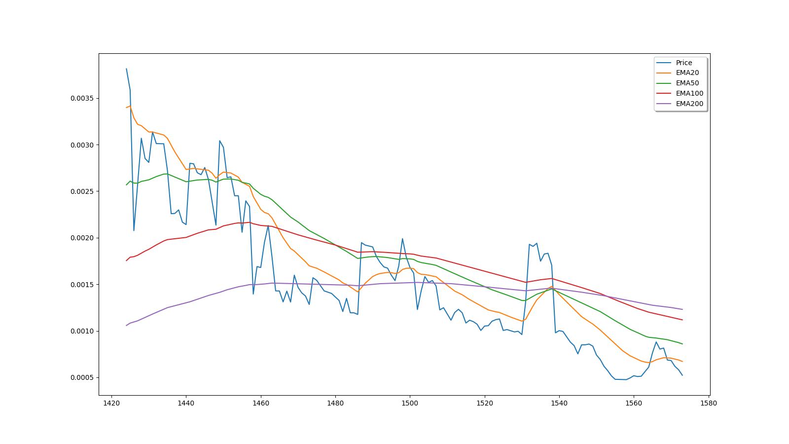 Pivot Token Exponential Moving Averages