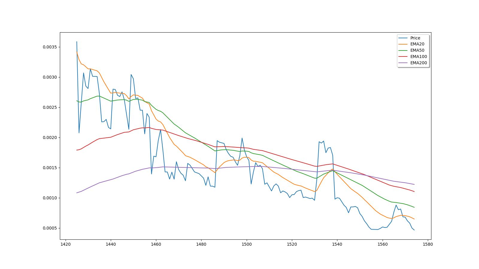 Pivot Token Exponential Moving Averages