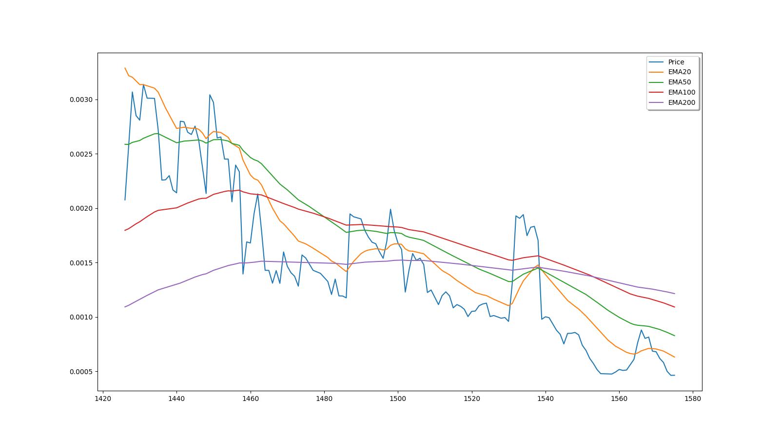 Pivot Token Exponential Moving Averages