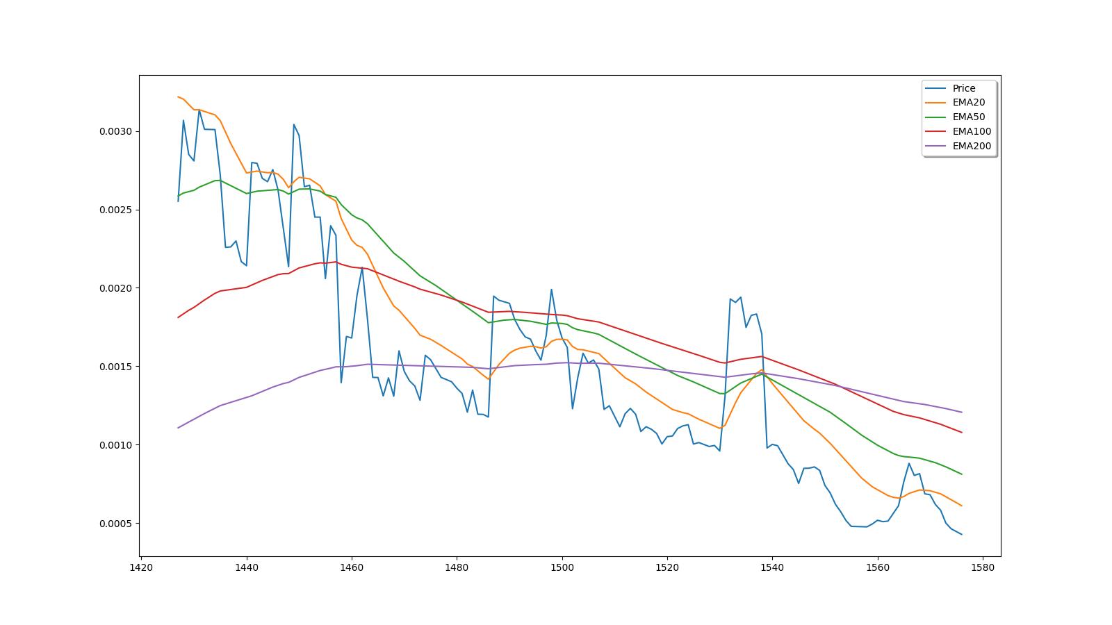 Pivot Token Exponential Moving Averages