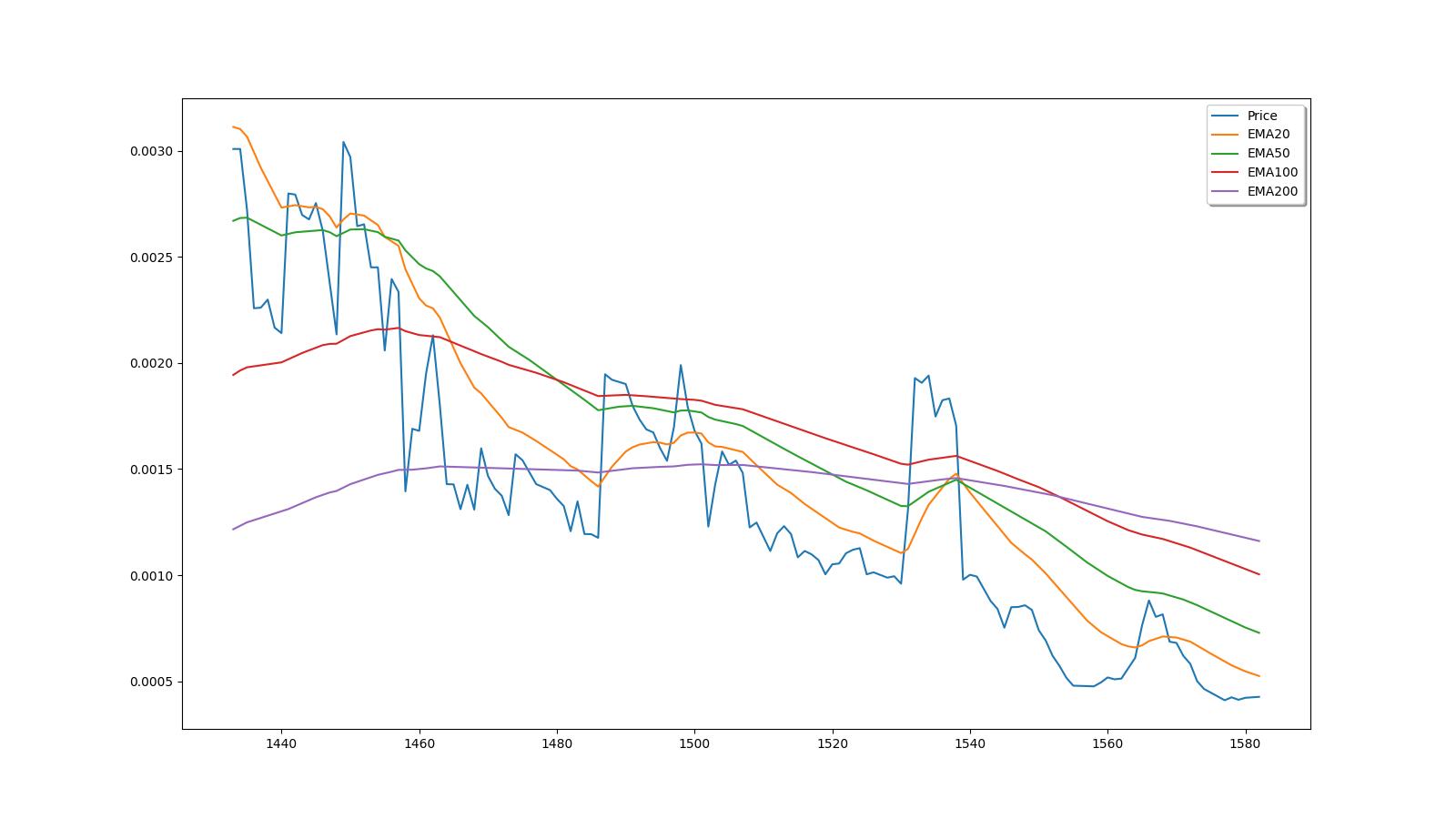 Pivot Token Exponential Moving Averages