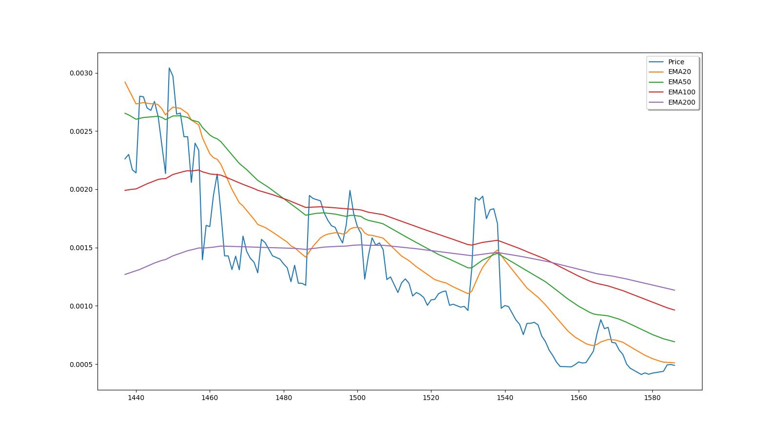 Pivot Token Exponential Moving Averages