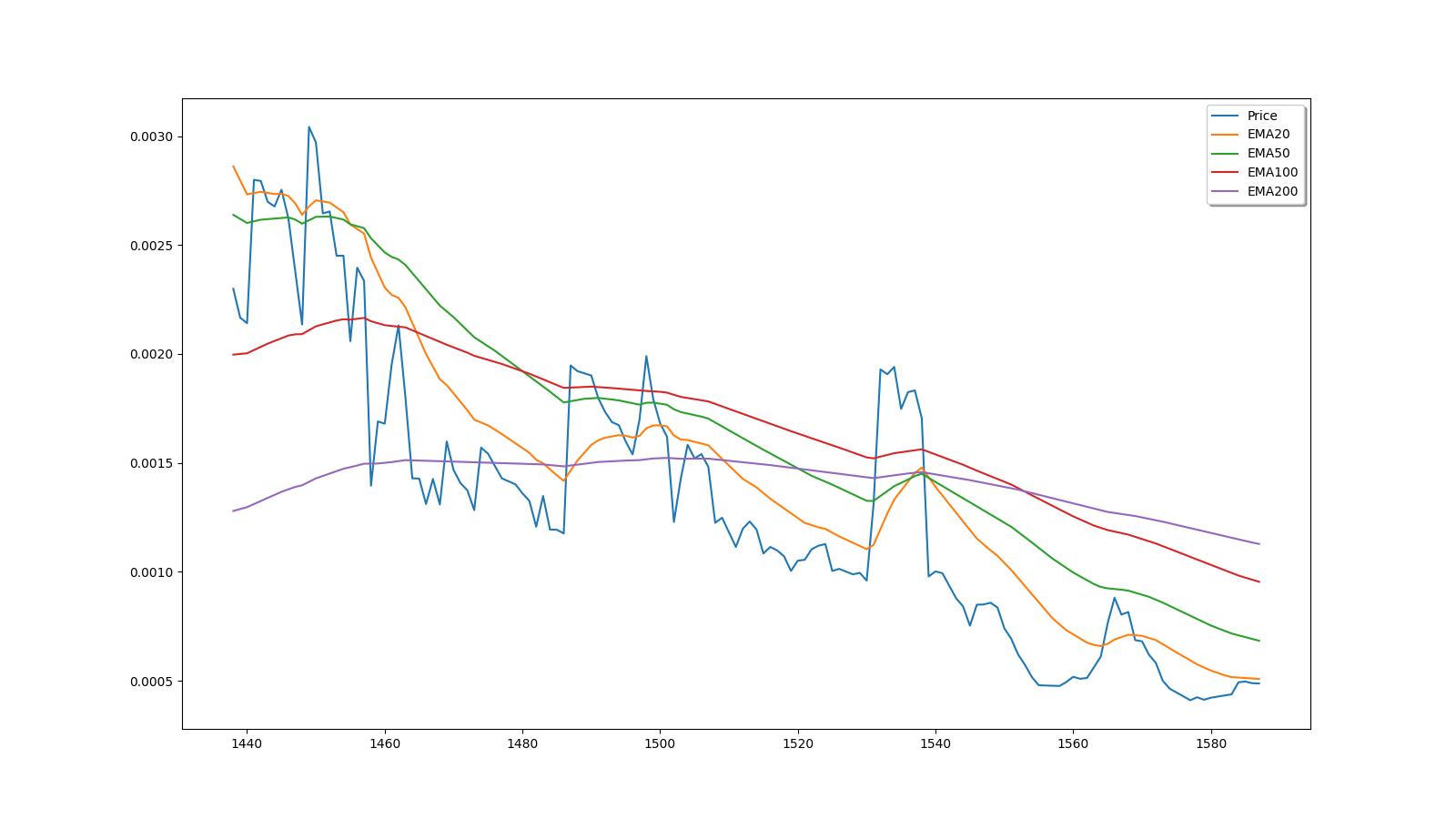Pivot Token Exponential Moving Averages