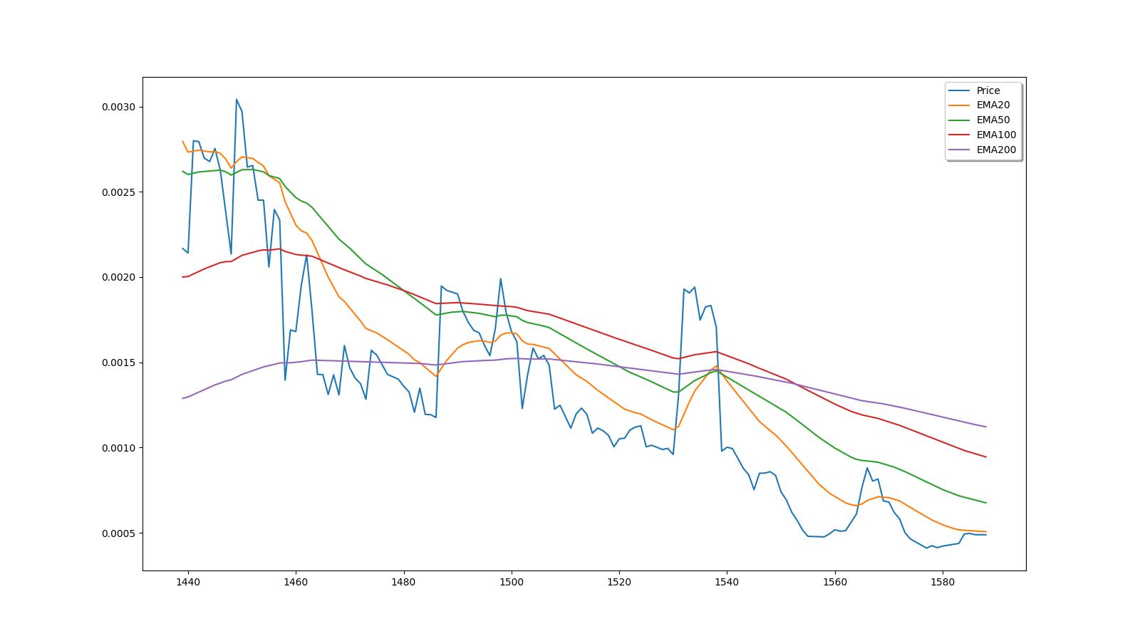 Pivot Token Exponential Moving Averages
