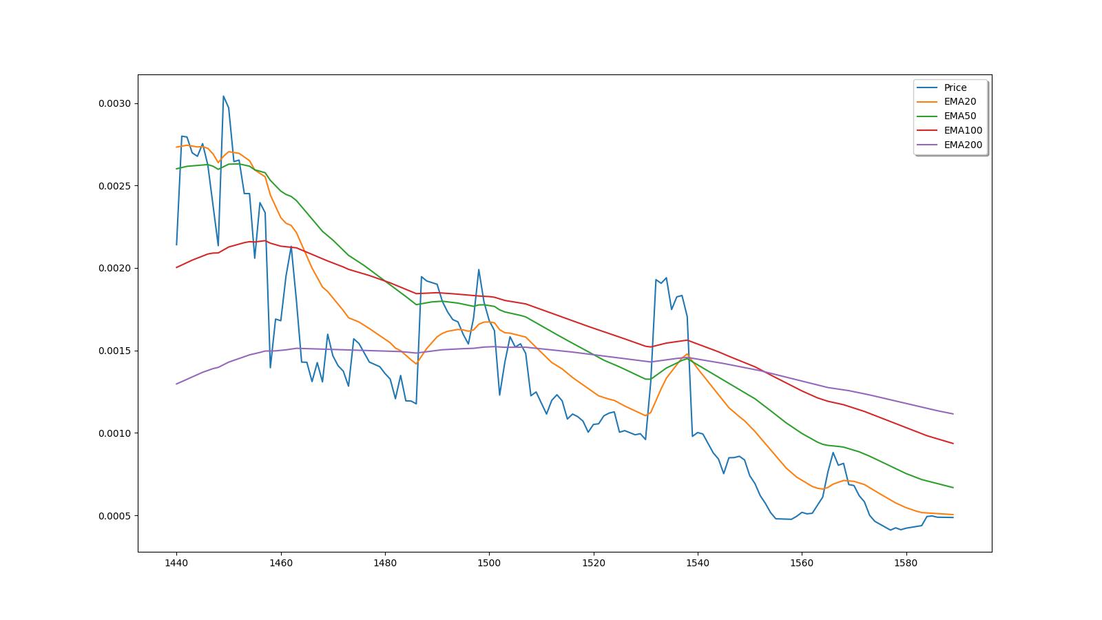 Pivot Token Exponential Moving Averages