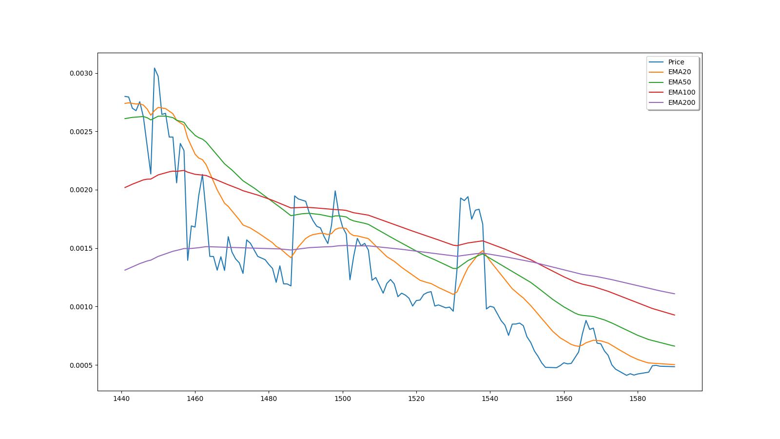 Pivot Token Exponential Moving Averages