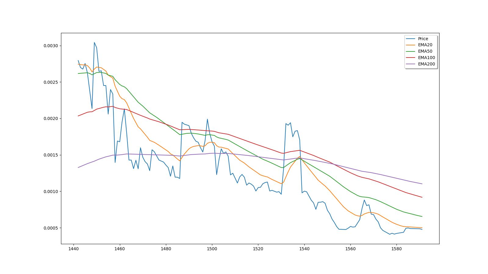 Pivot Token Exponential Moving Averages