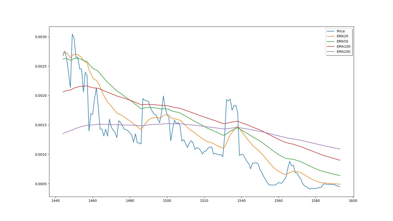 Pivot Token Exponential Moving Averages