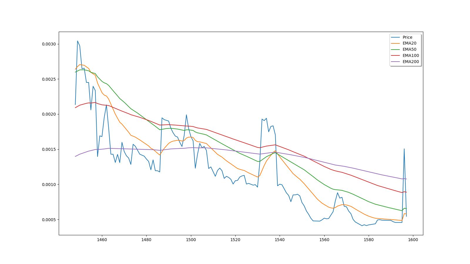 Pivot Token Exponential Moving Averages