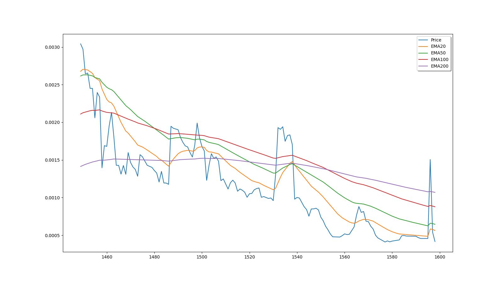Pivot Token Exponential Moving Averages