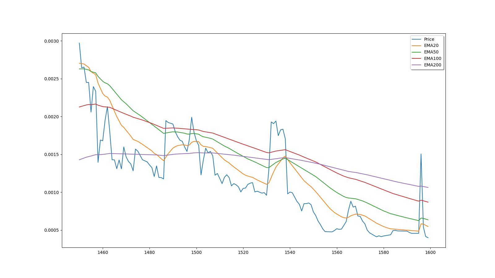 Pivot Token Exponential Moving Averages