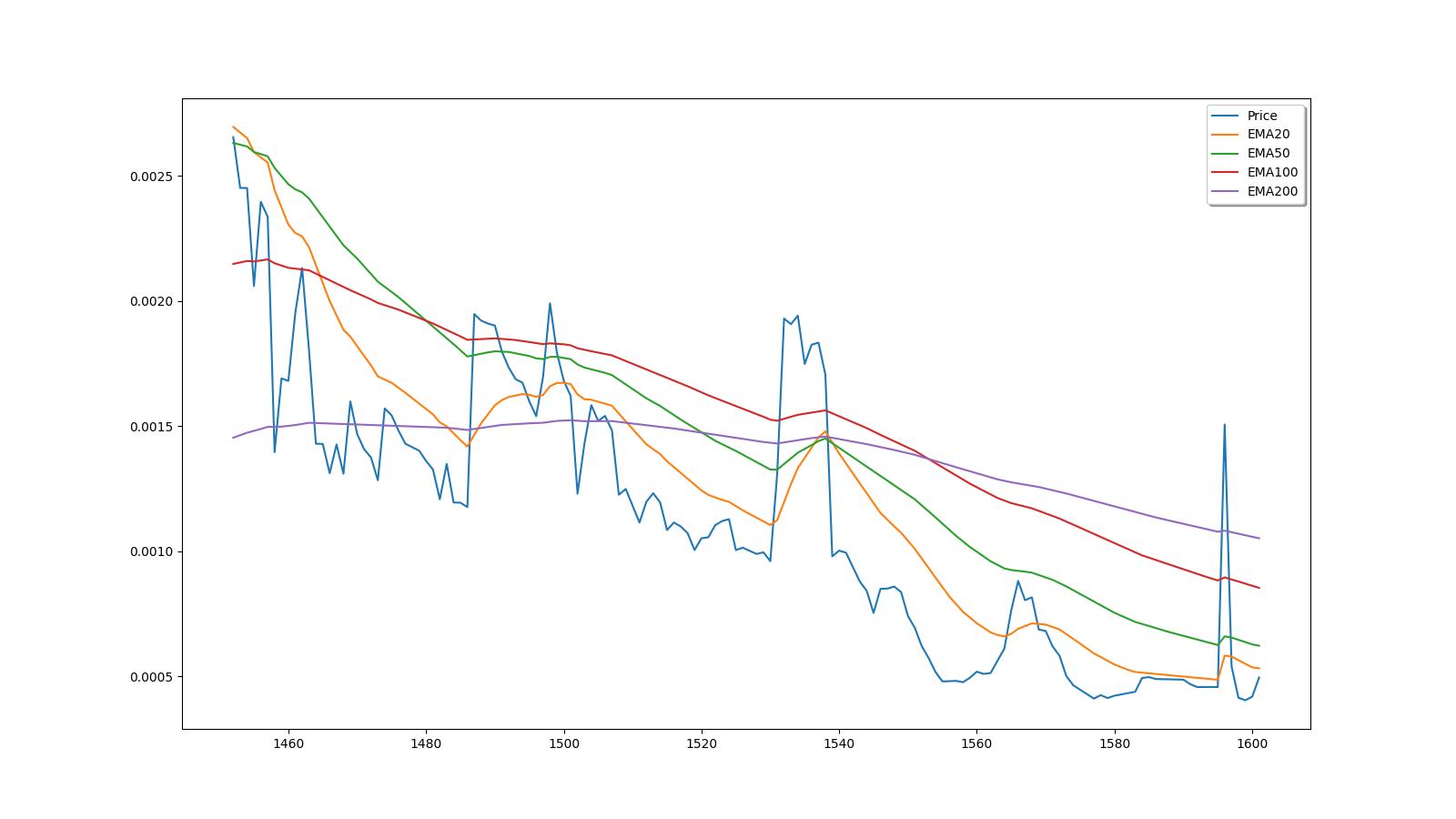 Pivot Token Exponential Moving Averages