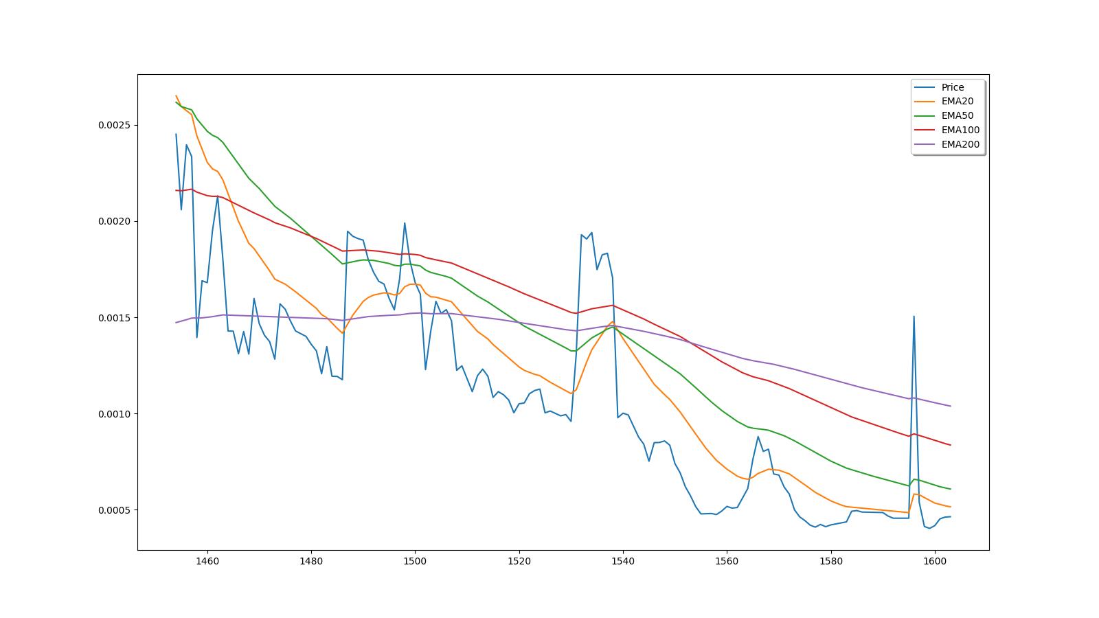 Pivot Token Exponential Moving Averages