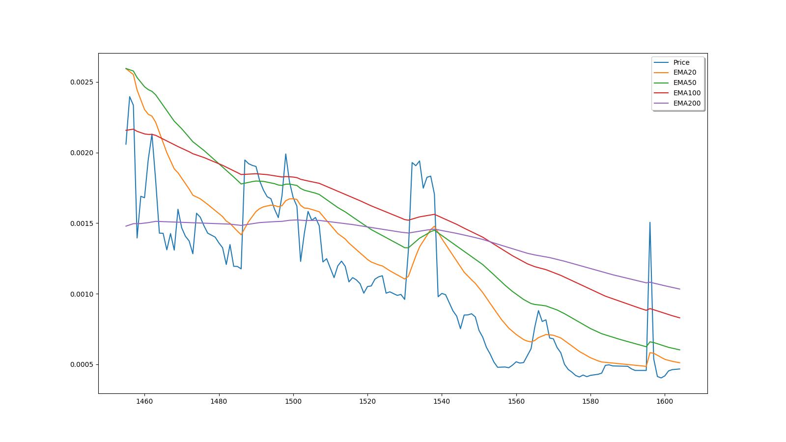Pivot Token Exponential Moving Averages