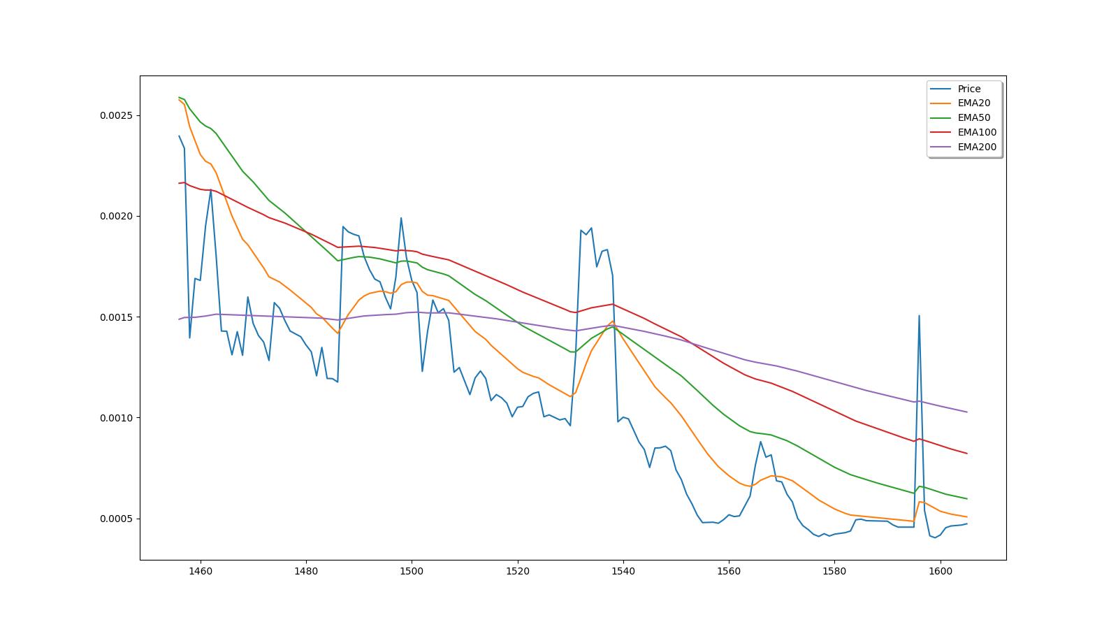 Pivot Token Exponential Moving Averages