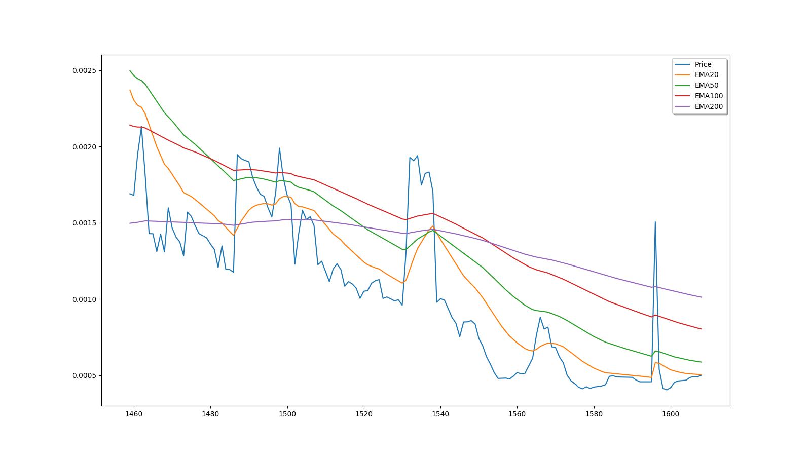 Pivot Token Exponential Moving Averages