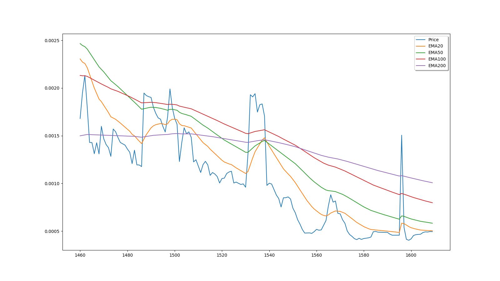 Pivot Token Exponential Moving Averages
