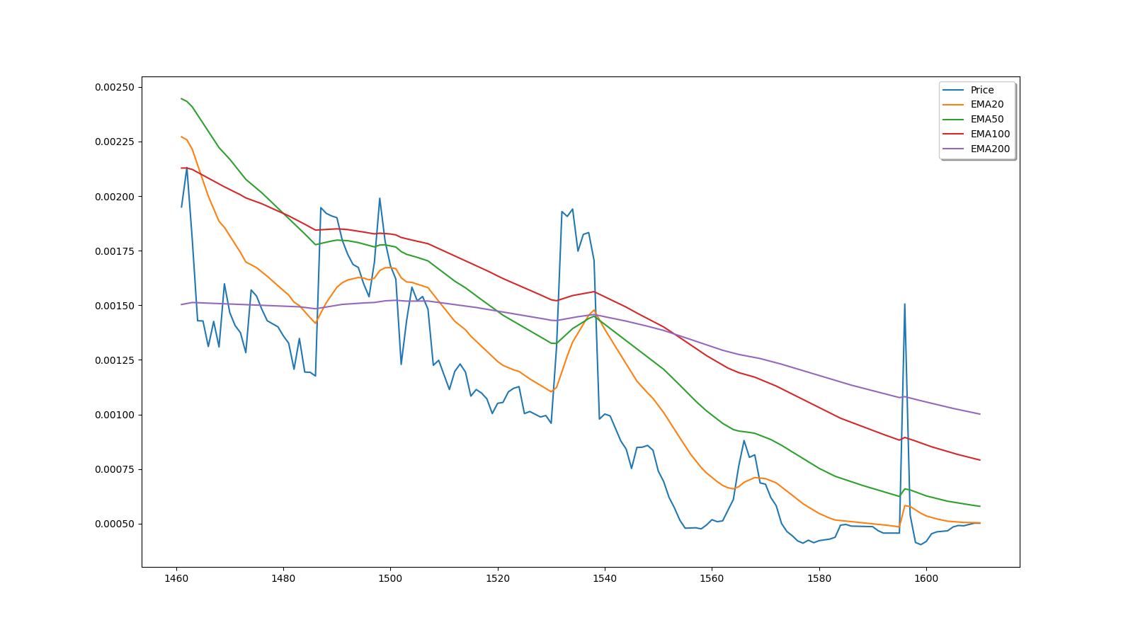 Pivot Token Exponential Moving Averages