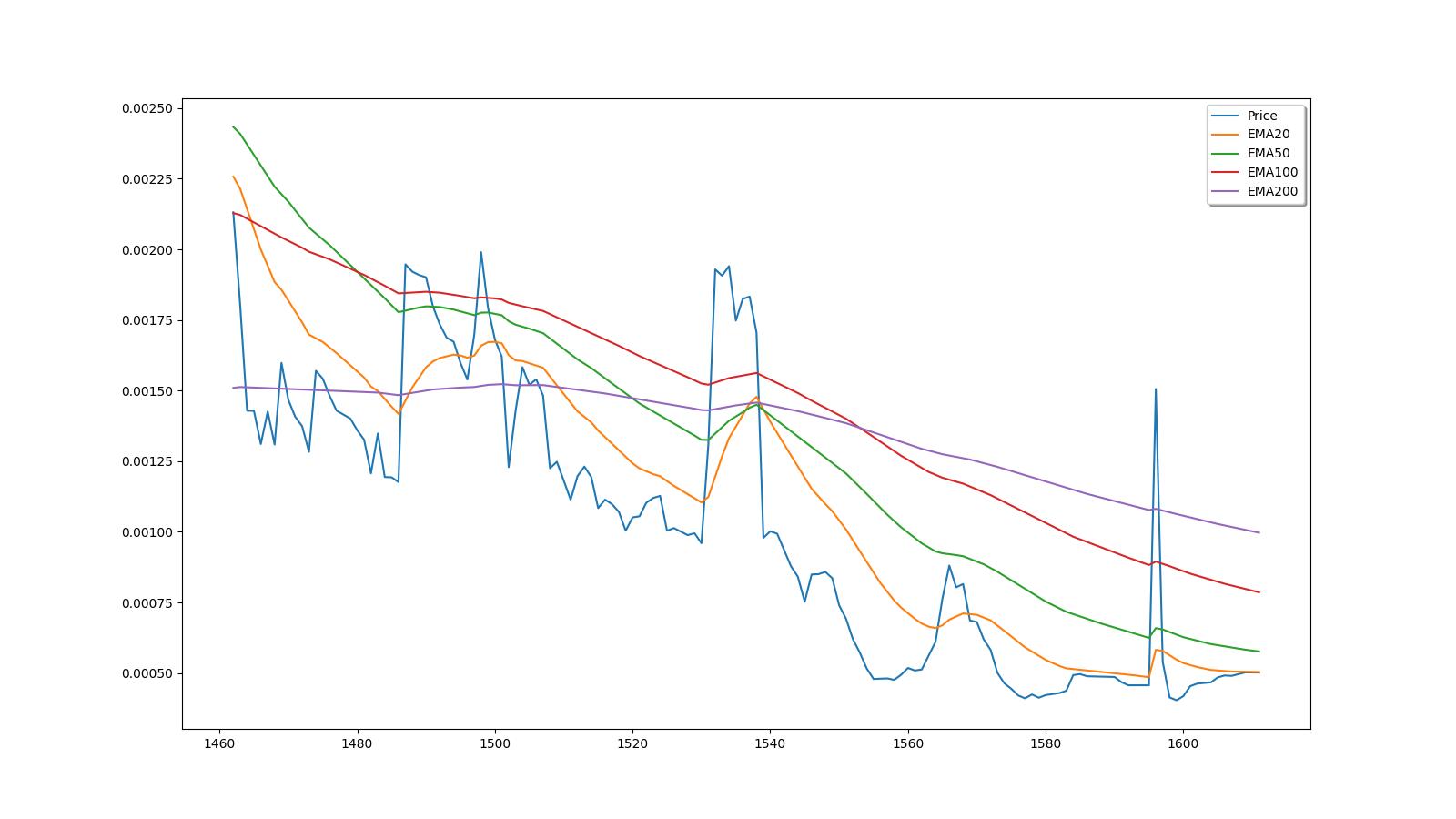 Pivot Token Exponential Moving Averages
