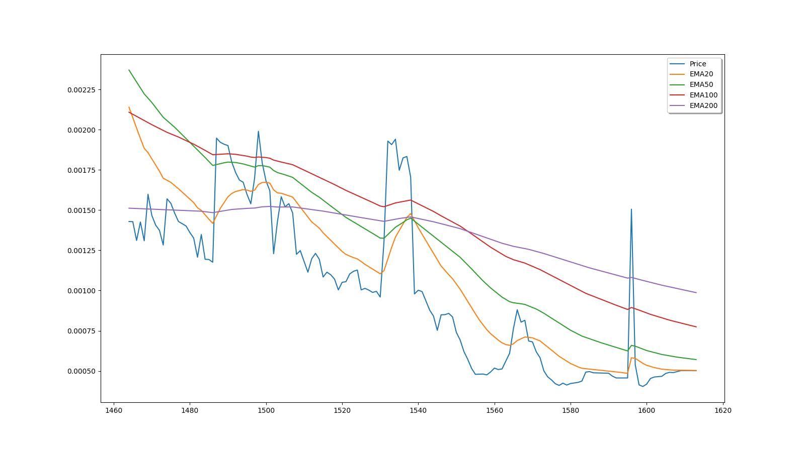 Pivot Token Exponential Moving Averages