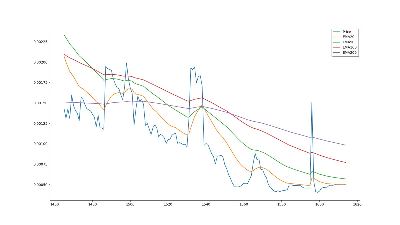 Pivot Token Exponential Moving Averages