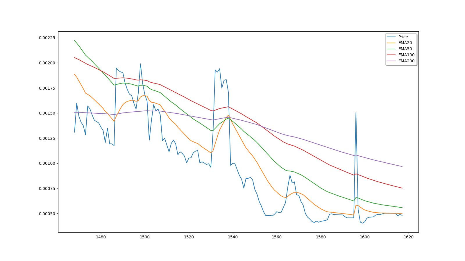 Pivot Token Exponential Moving Averages