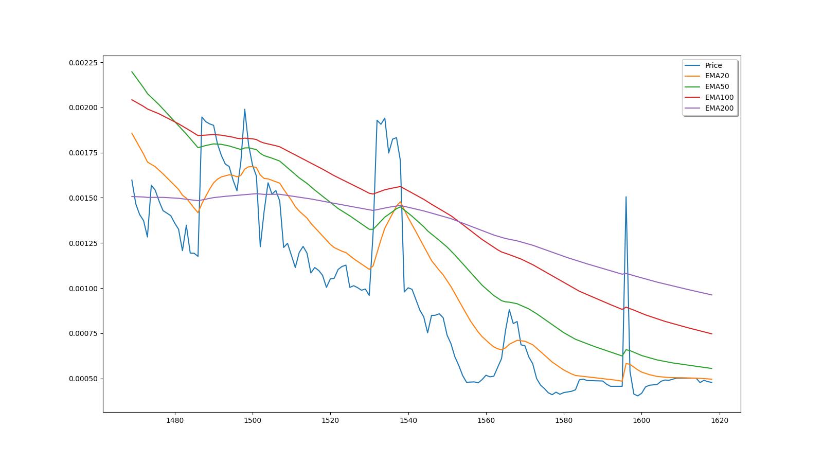 Pivot Token Exponential Moving Averages